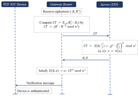 Sensors Free Full Text Secure Puf Based Authentication Systems