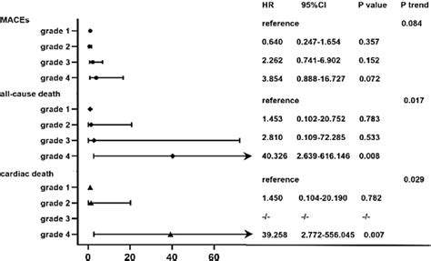 Creatinine Grades And Risk For Development Of Secondary Endpoints