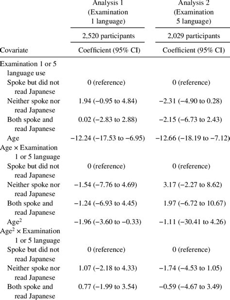 Linear Mixed Regression Models Predicting Irt Based Casi Scores A Download Table