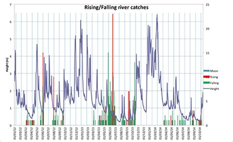 More Salmon Statistics Flycasting Knowledgebase