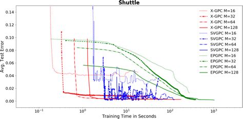 Efficient Gaussian Process Classification Using Polya Gamma Data Augmentation