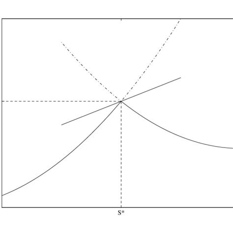 Schematic Rendering Of A Function V S T With A Locally Concave Download Scientific Diagram