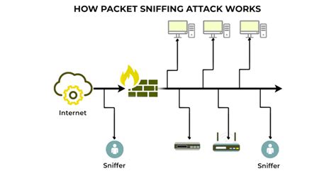 What Is Packet Sniffing In Cyber Security And How To Prevent It