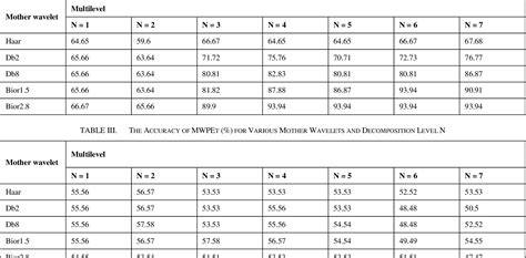 table iii from comparison of multilevel wavelet packet entropy using