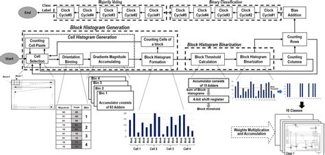 Figure 4 From An Area Efficient Fpga Implementation Of A Real Time Multi Class Classifier For