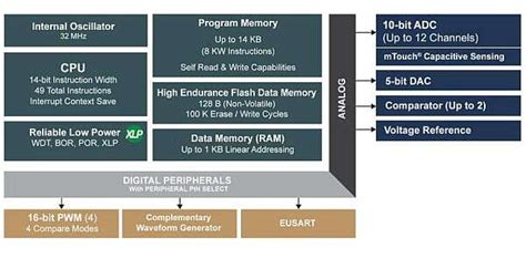 Innovative 8 Bit PIC MCU Family Is Tailored For Demanding Smart Lighting Applications EDN