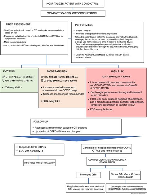 Electrocardiographicqt Interval Monitoring With A Portable Device In