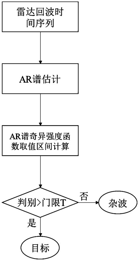 Sea Surface Weak Target Detection Method Based On Ar Spectrum Singular