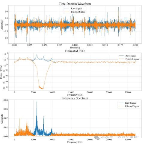 信号处理之信号频域滤波（python） 知乎