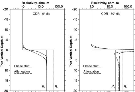 Lwd Induction Tools Society Of Petroleum Engineers Spe Onepetro