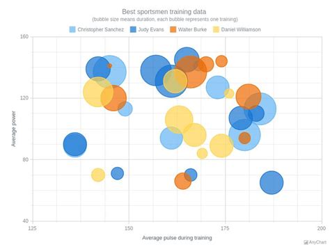 Interactive Bubble Chart For Sportsmen Training Interactive Bubble Chart For Sportsmen Training