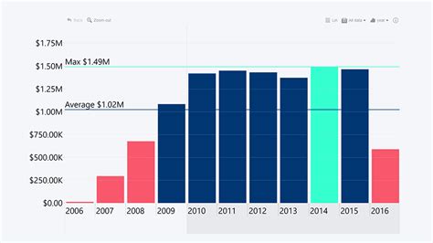 Creating Interactive Power Bi Timeline Charts A Full Guide