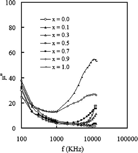 Variation In The Imaginary Part Of The Initial Permeability For