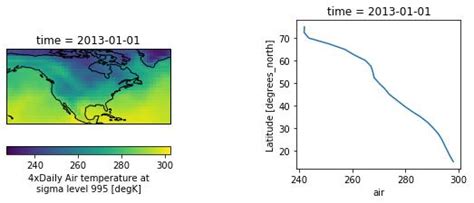 Yash Soni On Linkedin Align A Cartopy 2d Map Plot With A 1d Line Plot