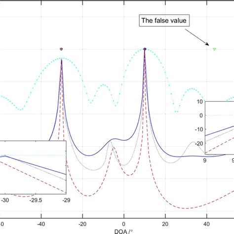 Spectral Comparison Of Dbf‐based Esprit Music L1‐svd Ogsbl And Download Scientific Diagram