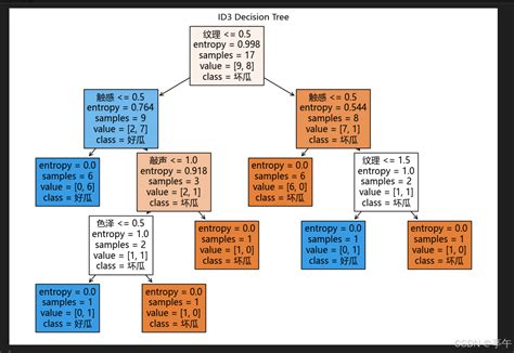 西瓜书机器学习 习题43 编程实现id3决策树 代码记录机器学习亭午 讯飞ai开发者社区