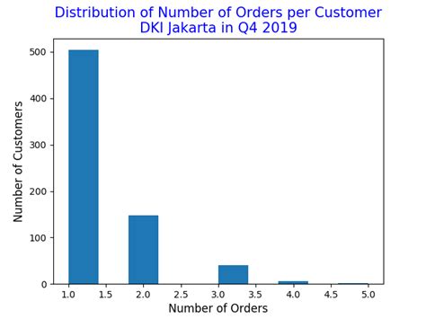 Data Visualization With Python Matplotlib For Beginner — Part 2 By Anjar Desmiarti Medium