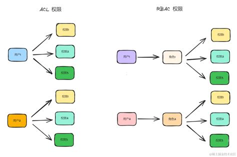 前端如何实现权限控制？看这一篇就够了 Csdn博客