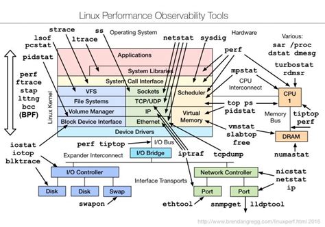 Linux Perf Tools Dan Siemon