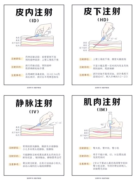 一分钟掌握临床常见四种注射方法