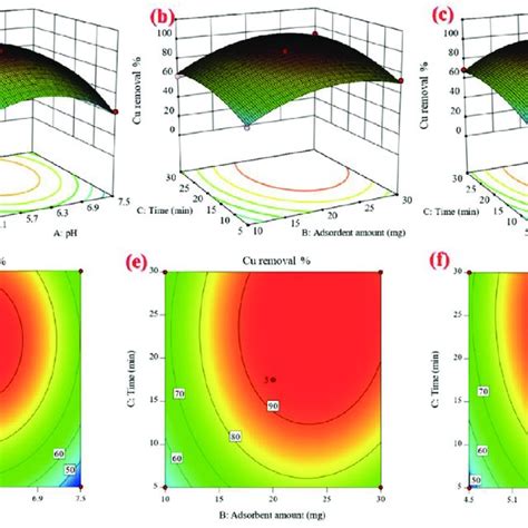 A B And C 3d Response Surface Plot And D E And F Contour Plot Download Scientific