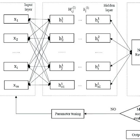 Diagram Of The Multilayer Perceptron Neural Network Mlbpn Download
