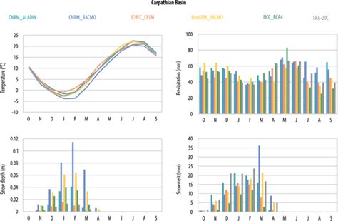 Mean Monthly Values Of Temperature Precipitation Snow Depth And
