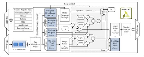 Diagram Of The Accelerator Of Gaussian Background Model Download Scientific Diagram