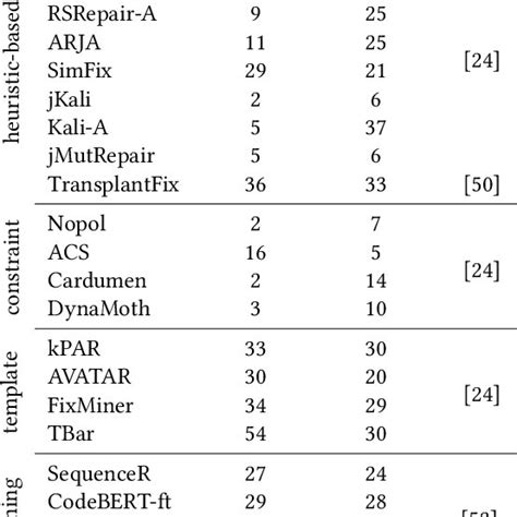 Correct Overfit Patches Generated By The 21 Apr Systems On 395 Bugs