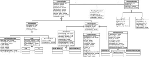 Figure 2 From An Object Oriented Framework For Analysis Of Mvlv