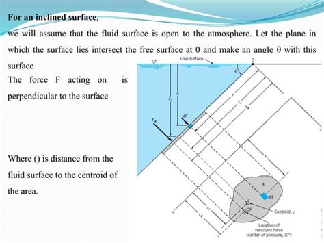 Hydrostatic Force On A Plane Surfacepptx