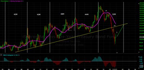 Practical Technical Analysis Long Term Update