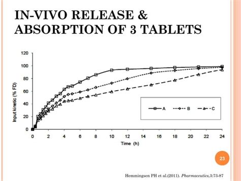 Four Levels Of In Vitro In Vivo Correlation Ppt