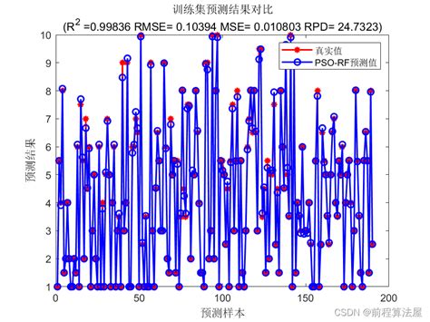 多元回归预测 Matlab粒子群算法pso优化随机森林的数据回归预测pso Rf回归预测，多变量输入模型pso优化随机森林python Csdn博客
