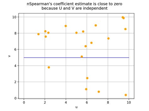 Spearman Correlation Coefficient — Openturns 120 Documentation