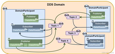 通信中间件 fast dds 基础概念简述与通信示例 fasdds官方文档 csdn博客