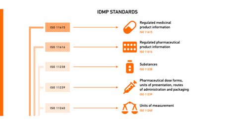 IDMP Compliance Everything You Need To Know Kodjin
