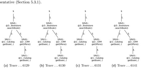 5 Calls Trees Of The Trace Equivalence Class Representatives Listing