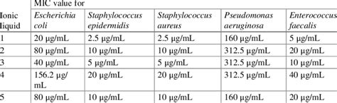 Minimum Inhibitory Concentration Of Ionic Liquids 1 15 Download Scientific Diagram