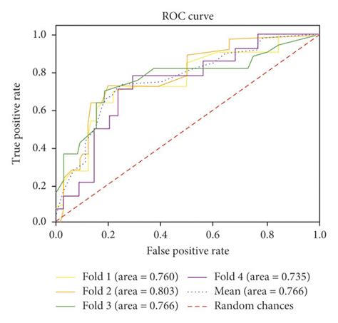 Receiver Operating Characteristic Roc Curves For Late Recurrence Of Download Scientific