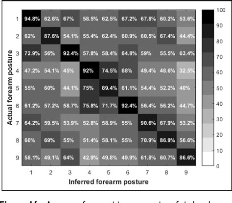 Figure 16 From Electromyogram Based Hand Gesture Recognition Robust To Various Arm Postures