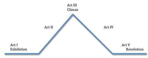 Play Drama Elements And Terminology Diagram Quizlet