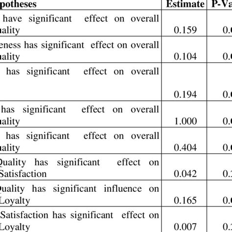 Pdf Understanding The Relationships Between Service Quality Customer Satisfaction And Loyalty