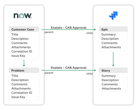 Practical Jira Servicenow Integration Use Cases