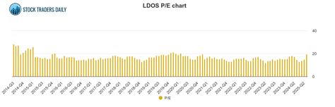 Leidos Ldos Pe Chart
