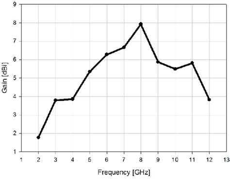 Figure 5 From Design And Analysis Of Uwb Circular Patch Antenna Using Microstrip Line Semantic