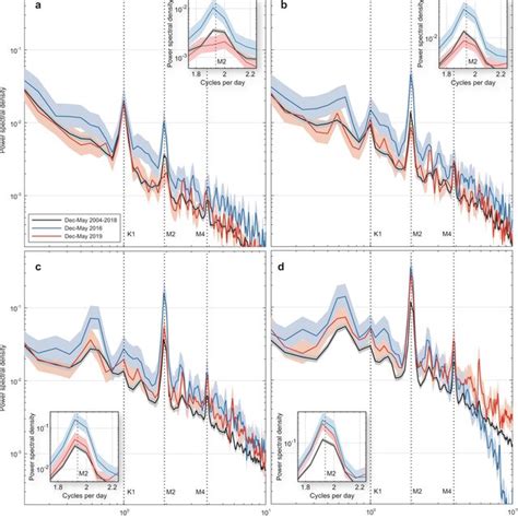 Reduced Semi Diurnal Temperature Variability During The Summer Of 2019 Download Scientific