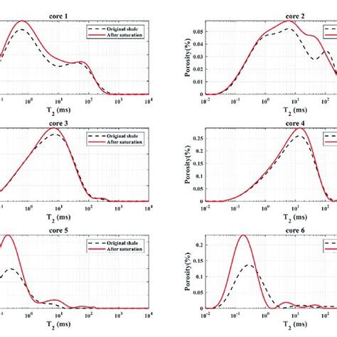 T 2 Nmr Experiment Results Of Shale Cores Download Scientific Diagram
