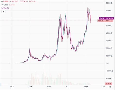 우상향 비트코인 차트 Mlbpark