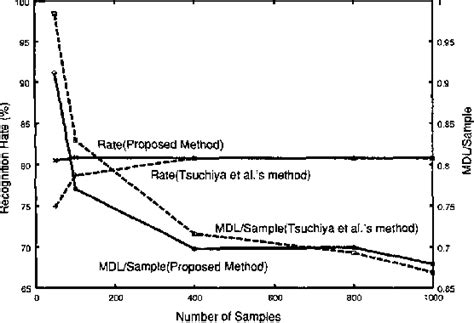 Figure 1 From A Histogram Based Classifier On Overlapped Bins Semantic Scholar